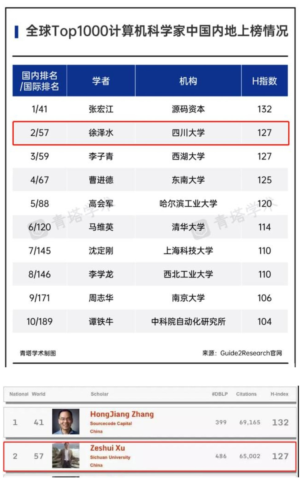 我校商学院徐泽水教授入选世界顶尖计算机科学家-四川大学 Sichuan University